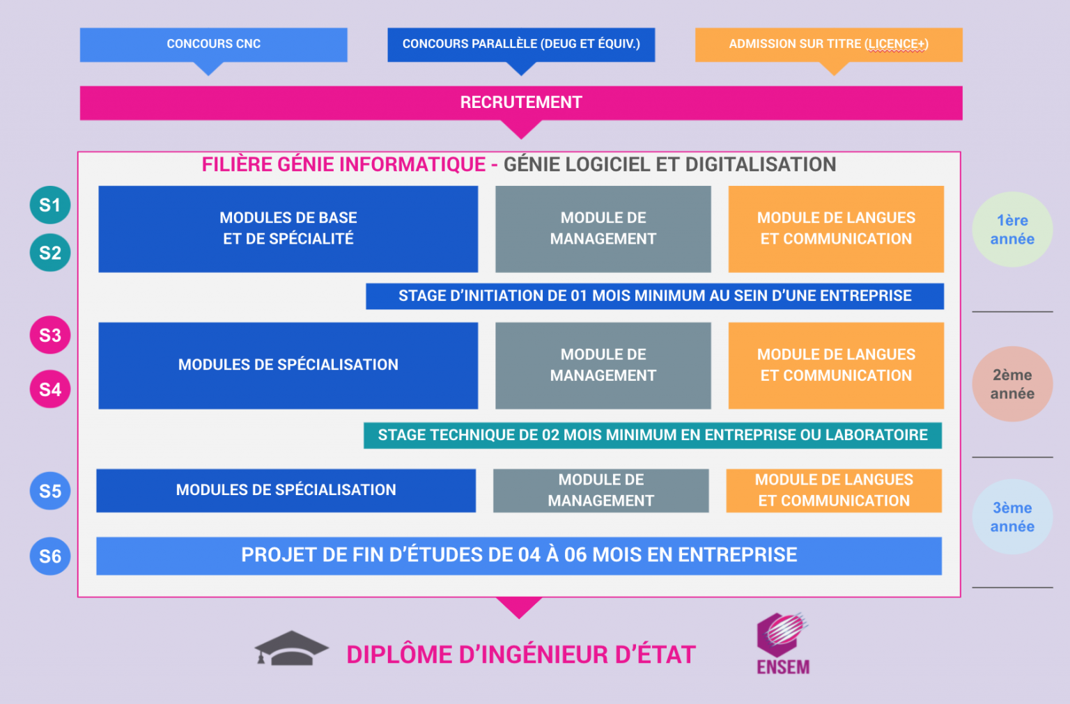 Génie Informatique – Génie Logiciel et Digitalisation – ENSEM